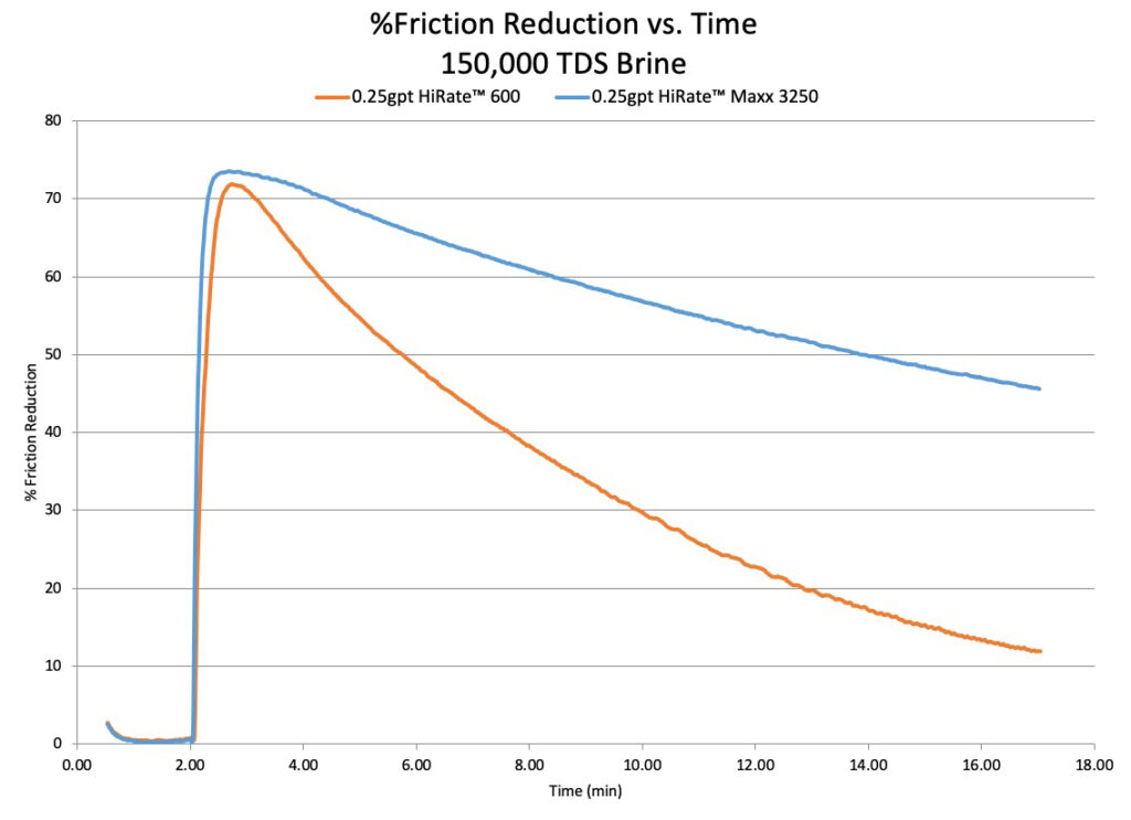 Friction Reducers | INNOSPEC