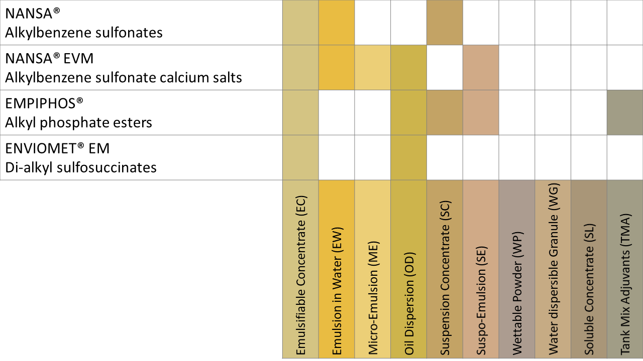 Anionic Emulsifiers | INNOSPEC